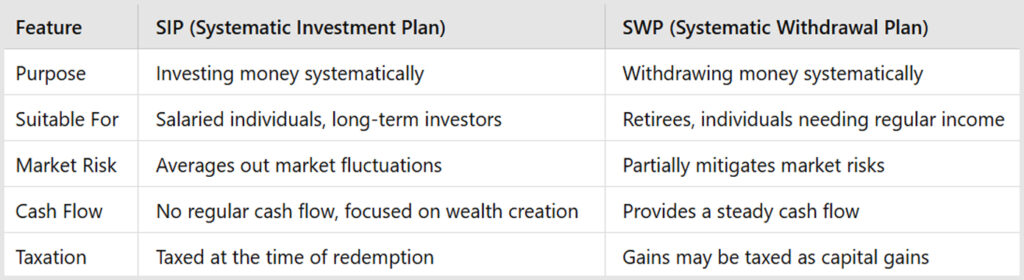SWP (Systematic Withdrawal Plan) Explained: A-Z Guide, Benefits, and ...
