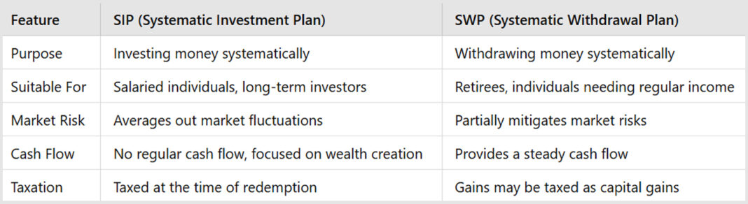 SWP (Systematic Withdrawal Plan) Explained: A-Z Guide, Benefits, and ...