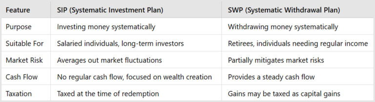 SWP (Systematic Withdrawal Plan) Explained: A-Z Guide, Benefits, and ...